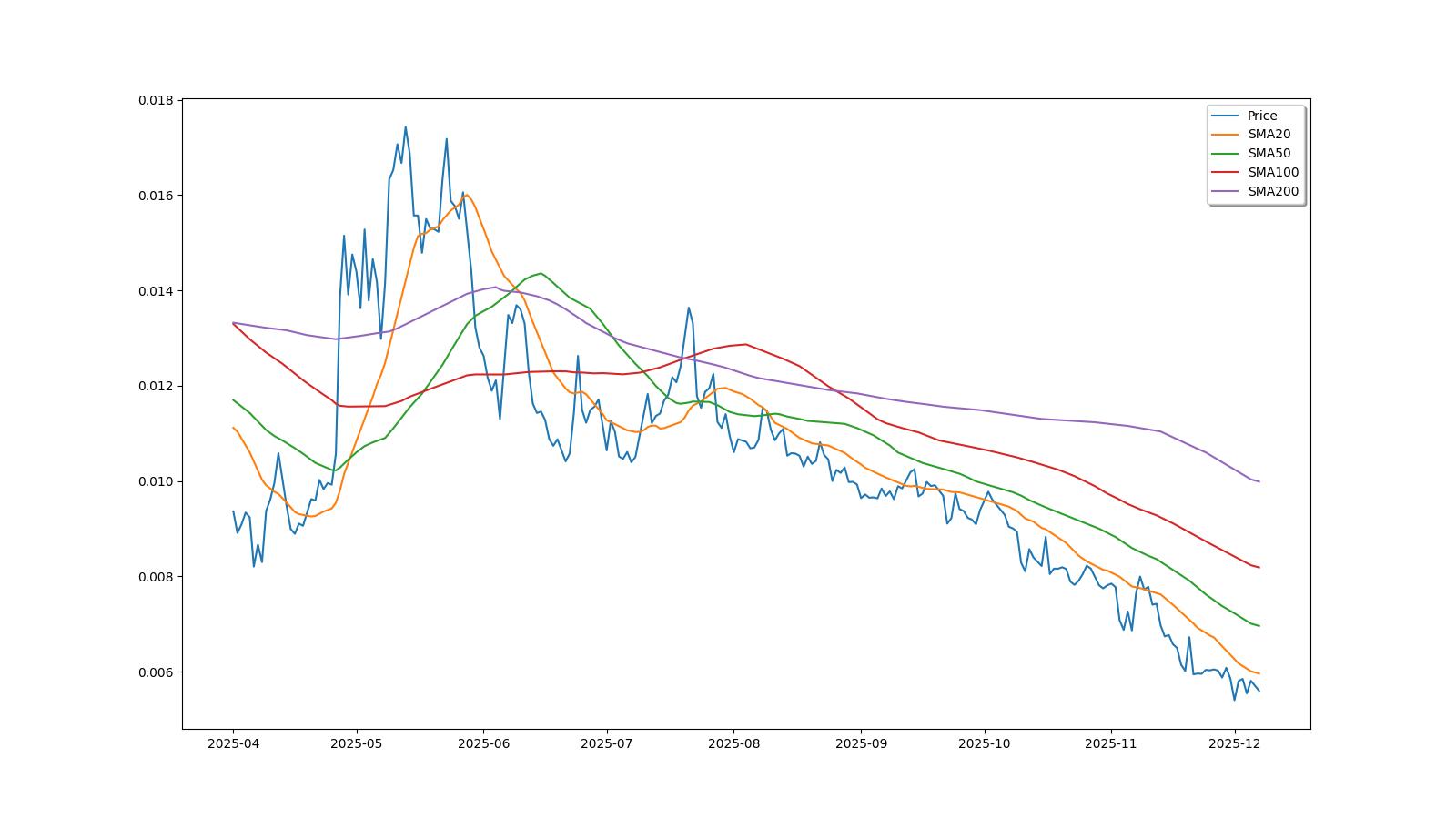 Casper Simple Moving Averages