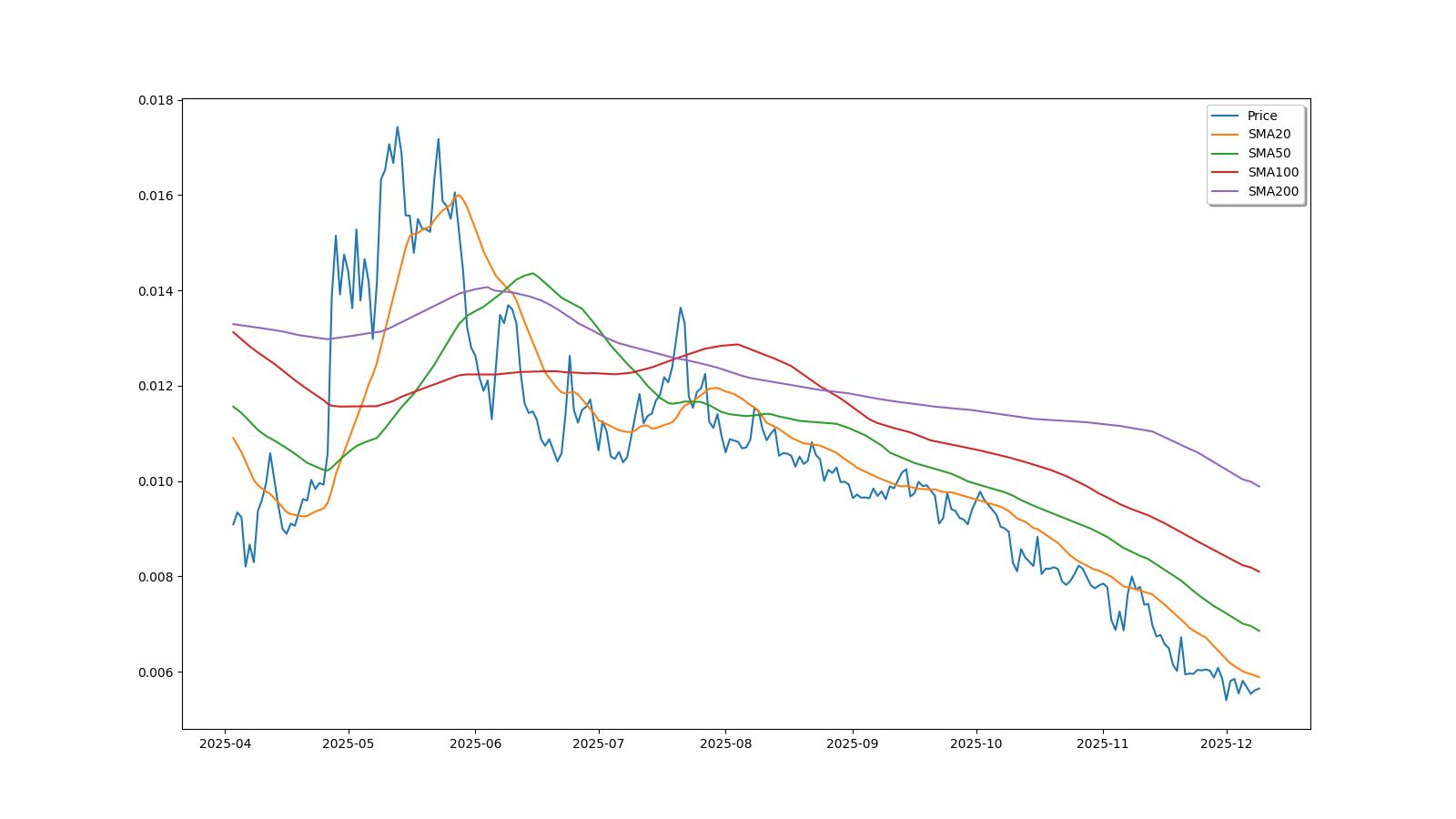 Casper Simple Moving Averages