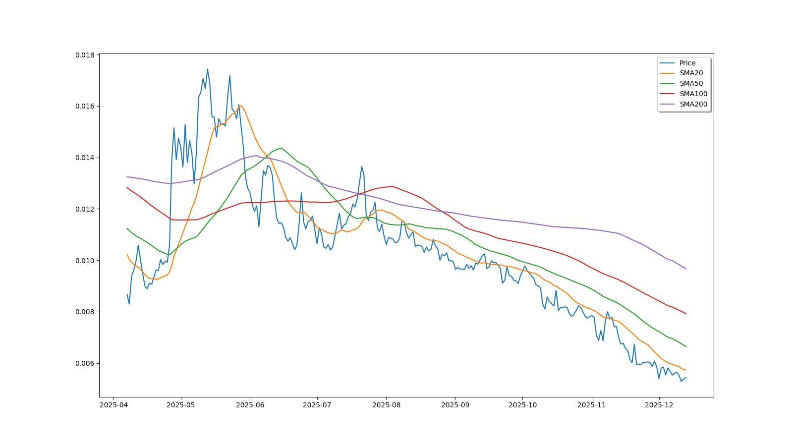 Casper Network Simple Moving Averages