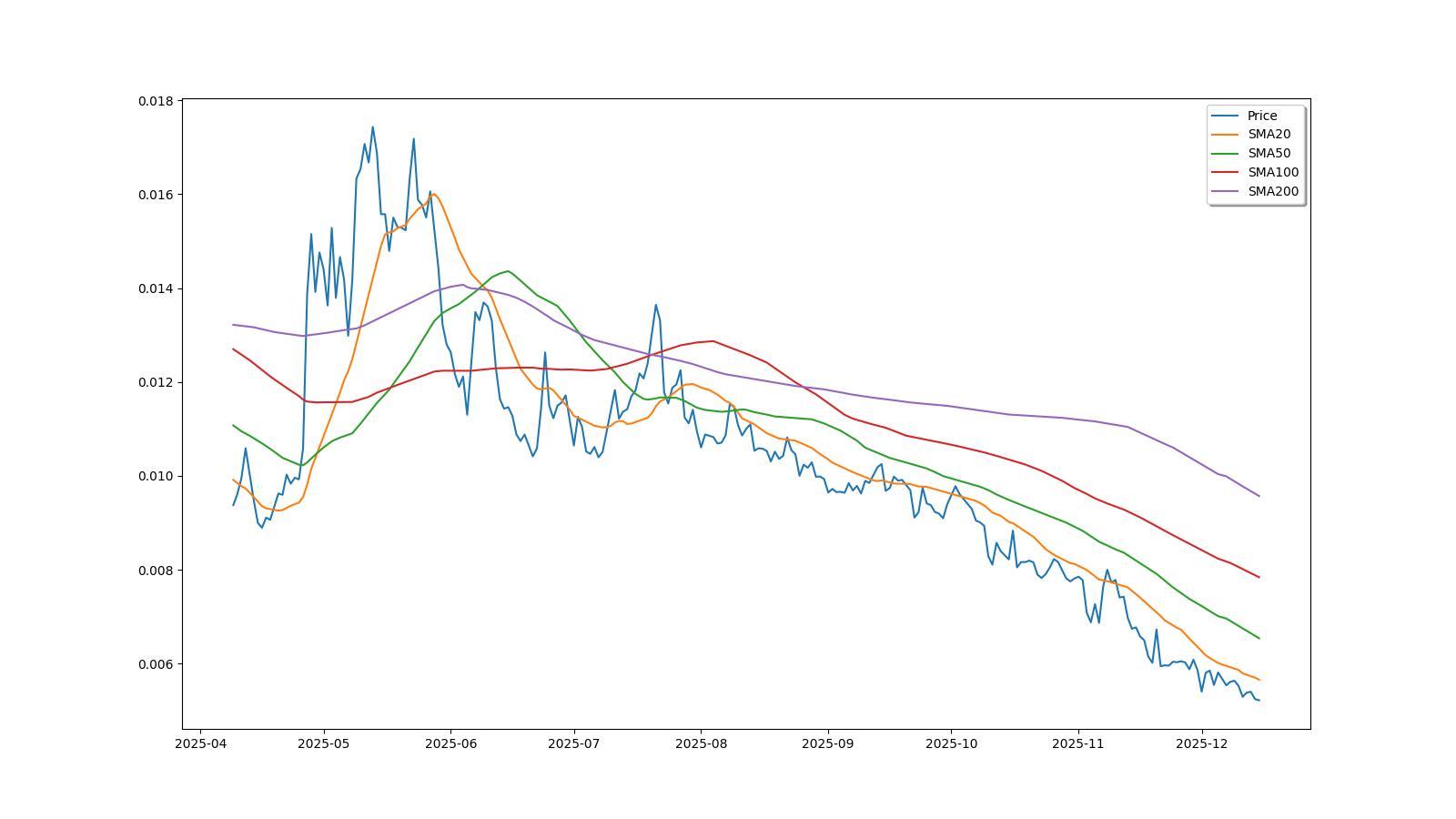 Casper Simple Moving Averages
