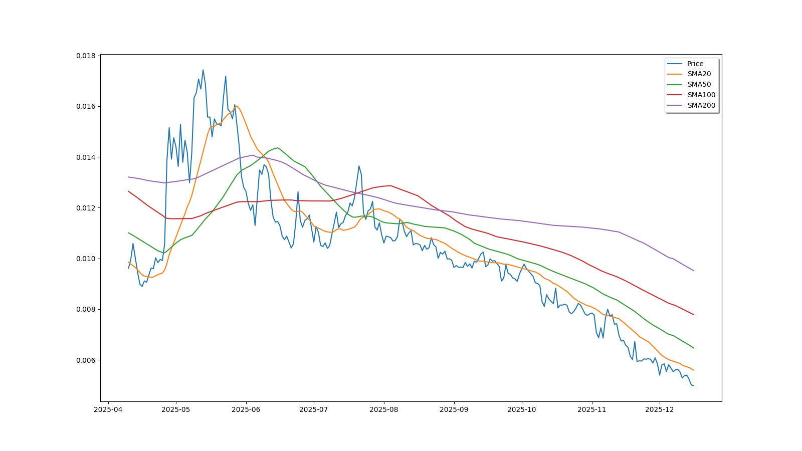 Casper Simple Moving Averages