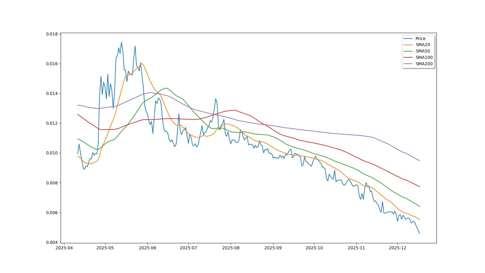 Casper Simple Moving Averages