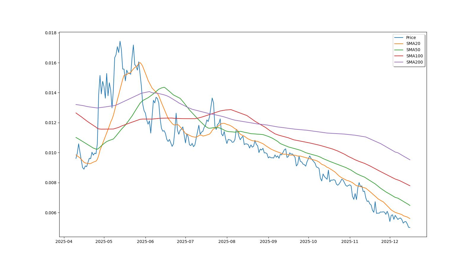 Casper Simple Moving Averages