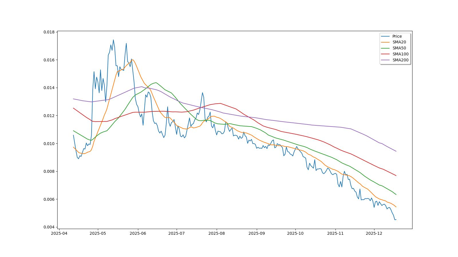 Casper Simple Moving Averages