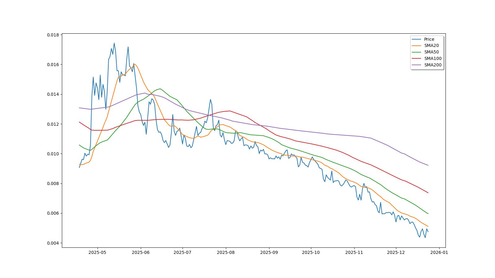 Casper Simple Moving Averages