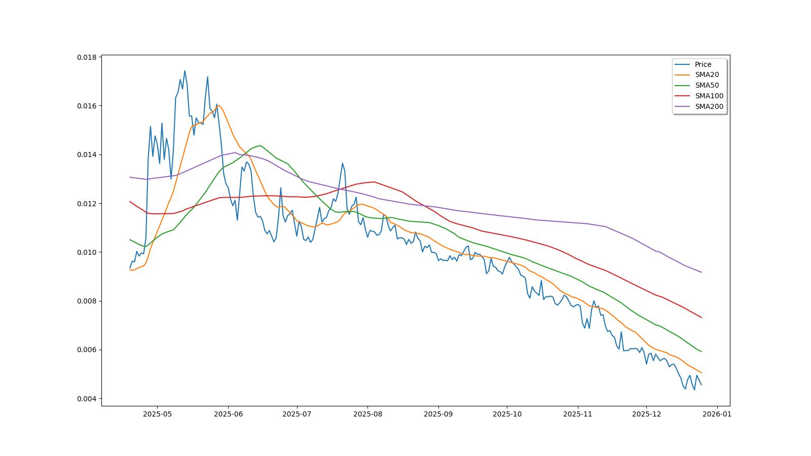 Casper Simple Moving Averages