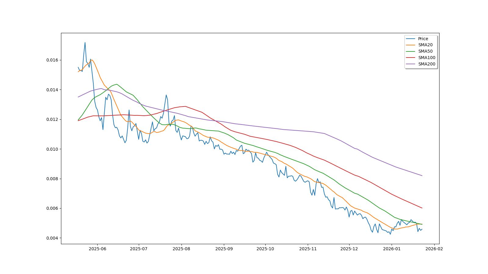 Casper Simple Moving Averages