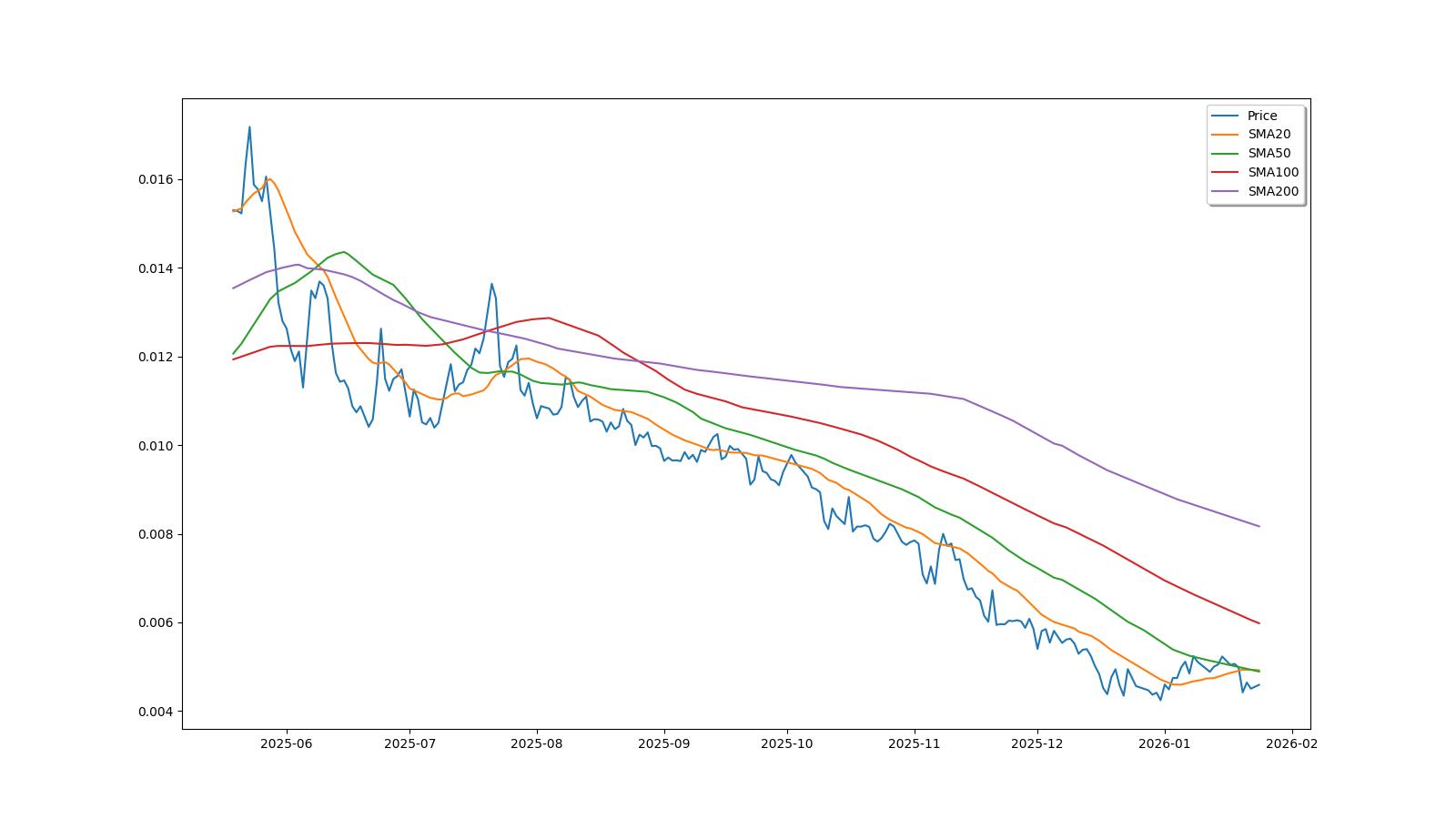 Casper Simple Moving Averages