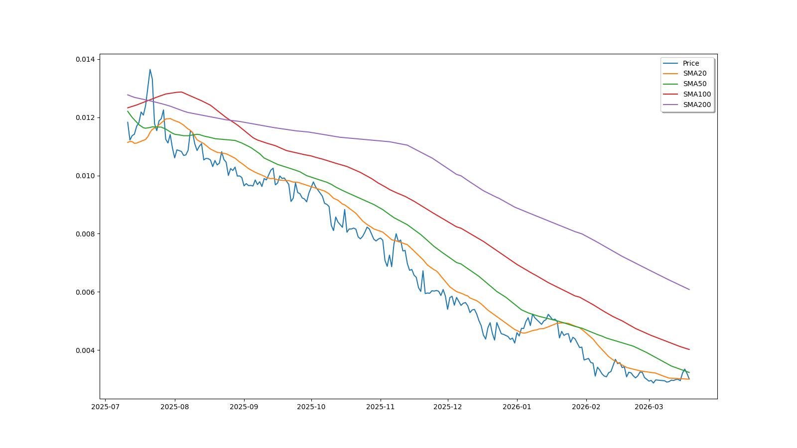 Casper Simple Moving Averages