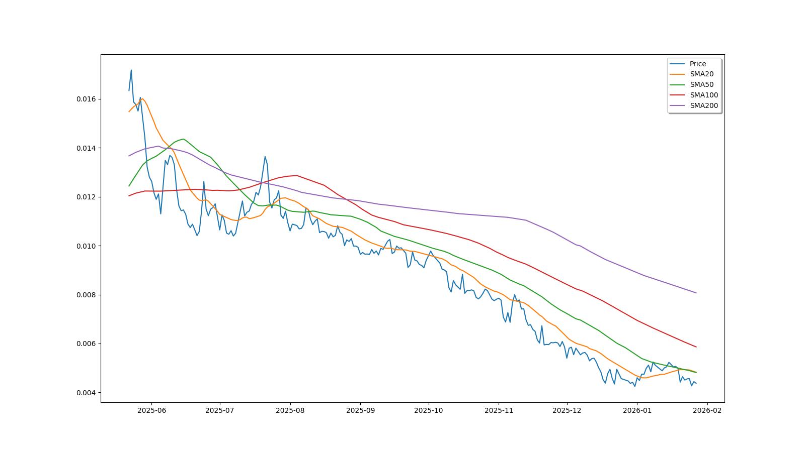 Casper Simple Moving Averages