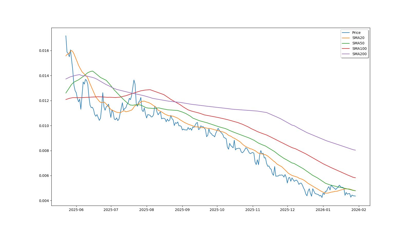 Casper Simple Moving Averages