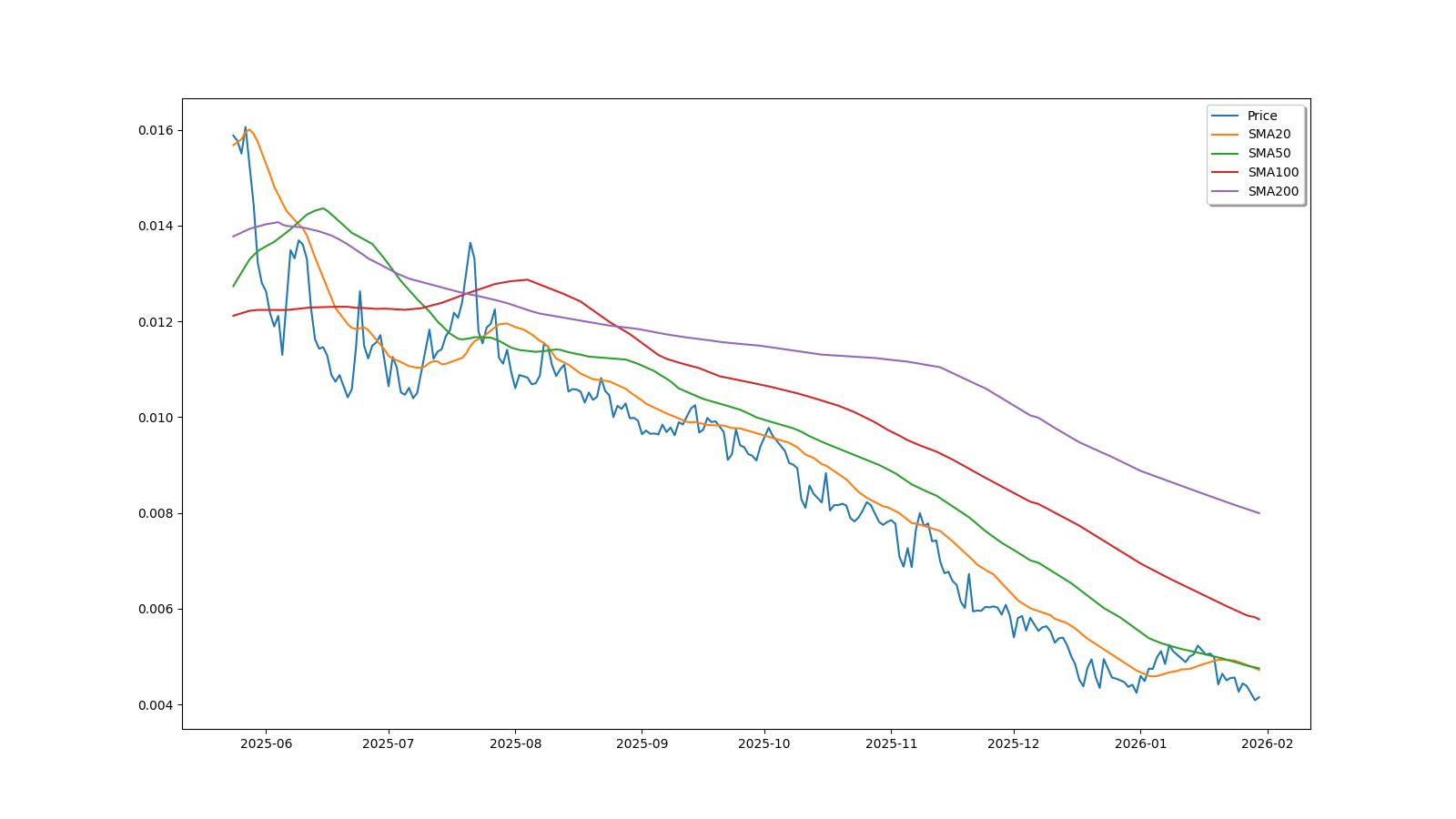 Casper Simple Moving Averages