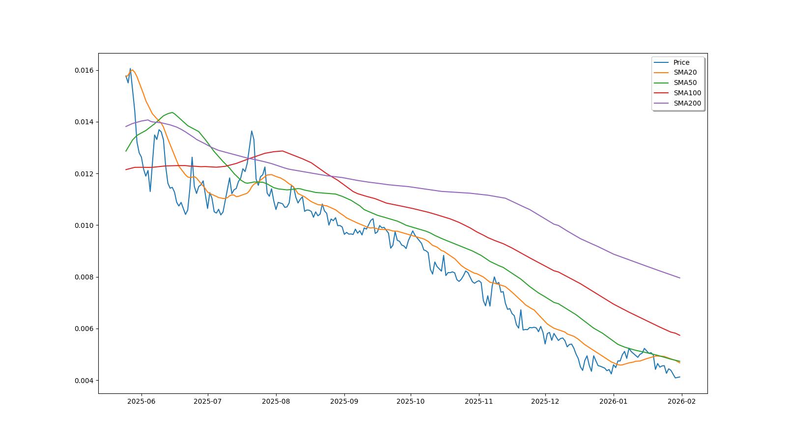 Casper Simple Moving Averages