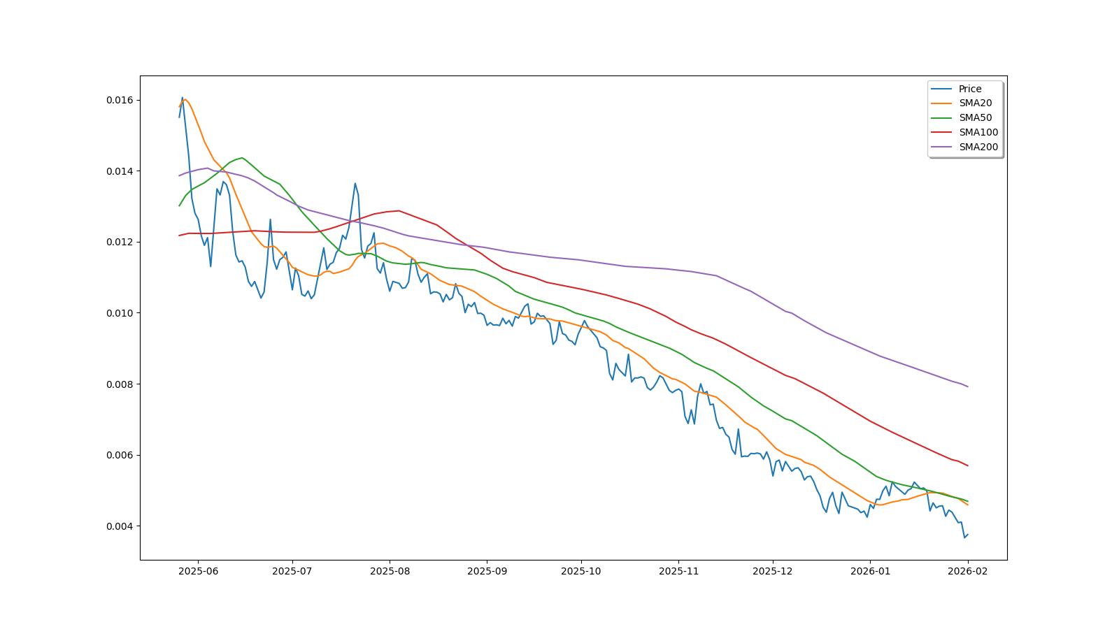Casper Simple Moving Averages