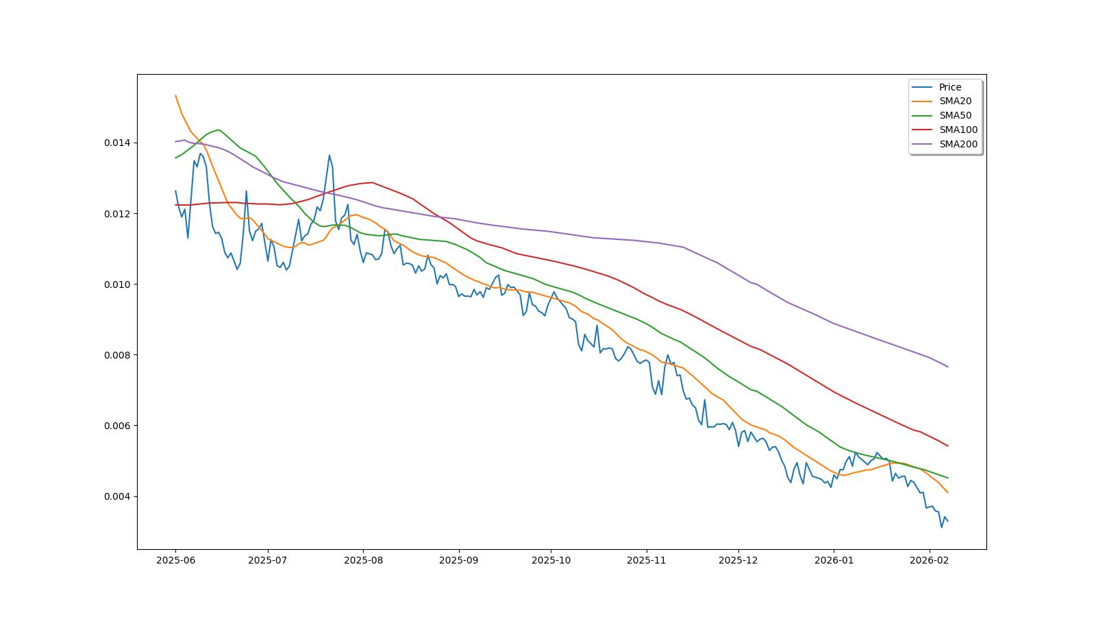Casper Simple Moving Averages