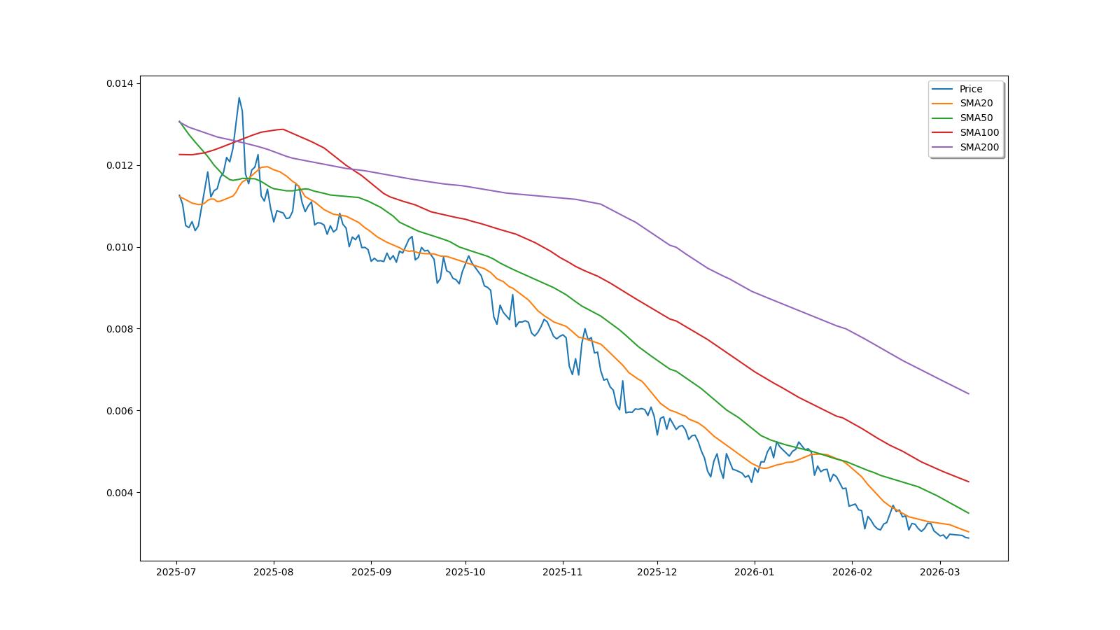 Casper Simple Moving Averages