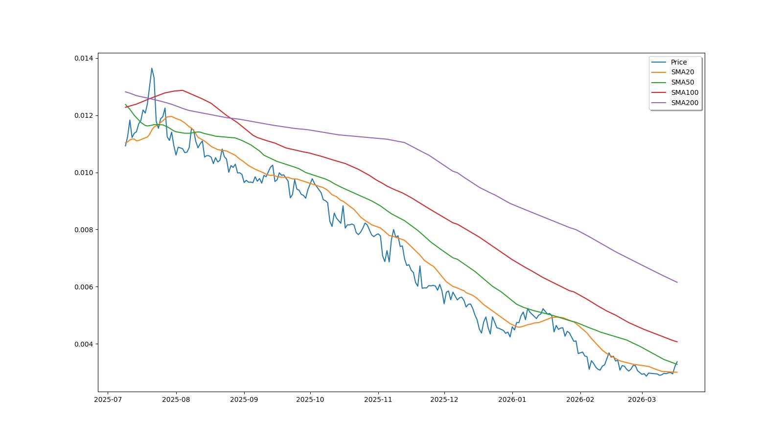 Casper Simple Moving Averages