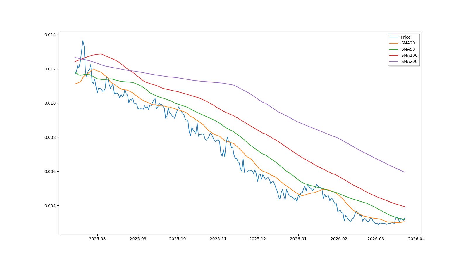 Casper Simple Moving Averages