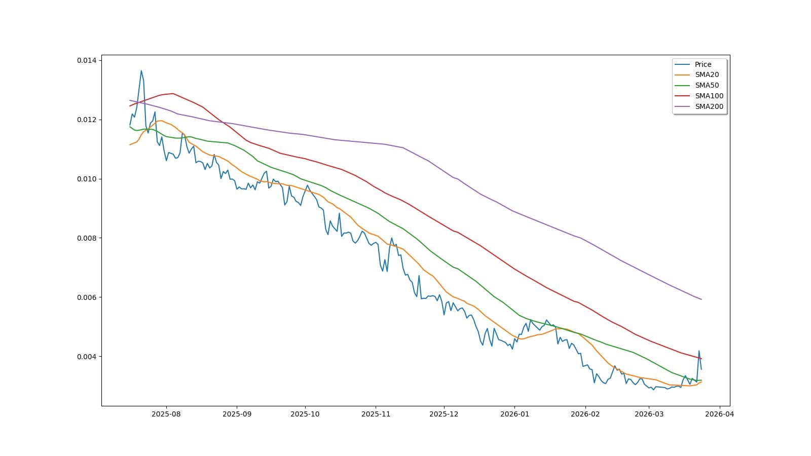 Casper Simple Moving Averages