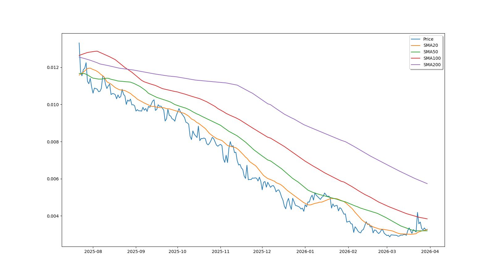 Casper Simple Moving Averages