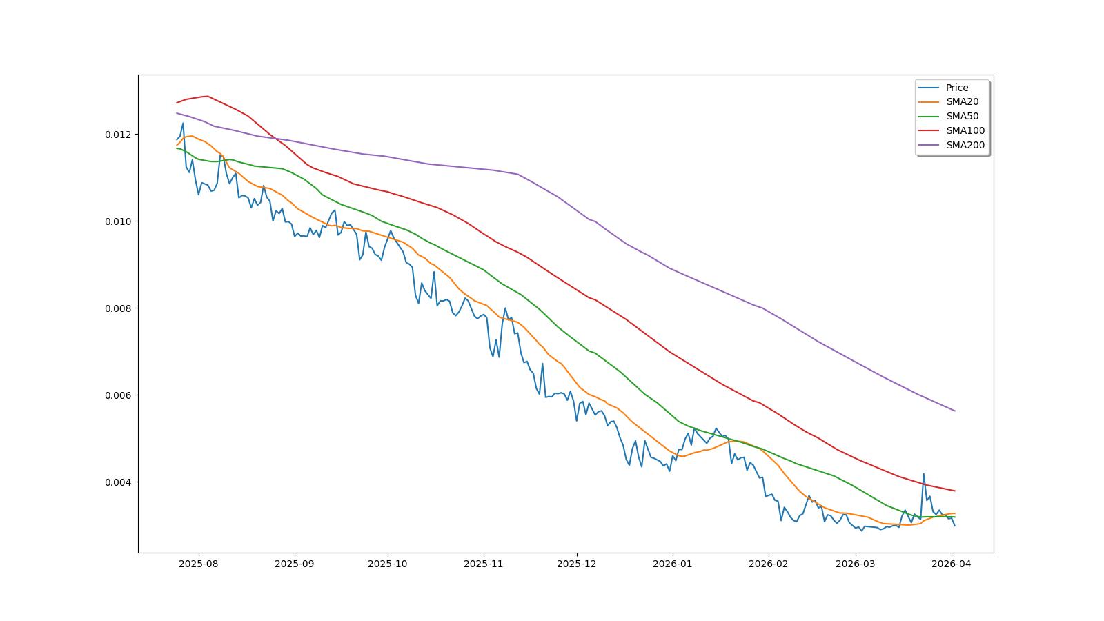 Casper Simple Moving Averages