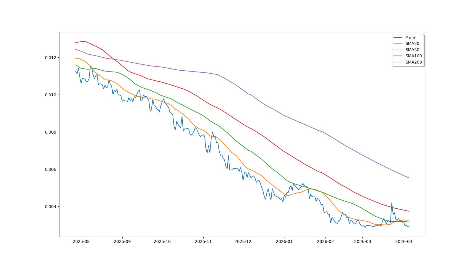 Casper Simple Moving Averages