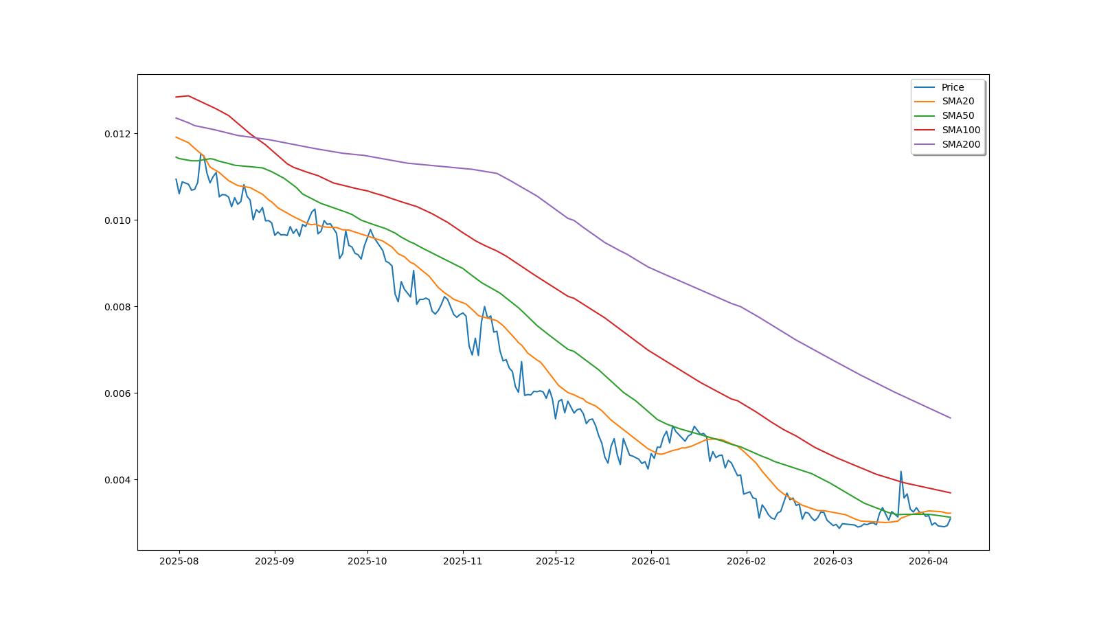 Casper Simple Moving Averages