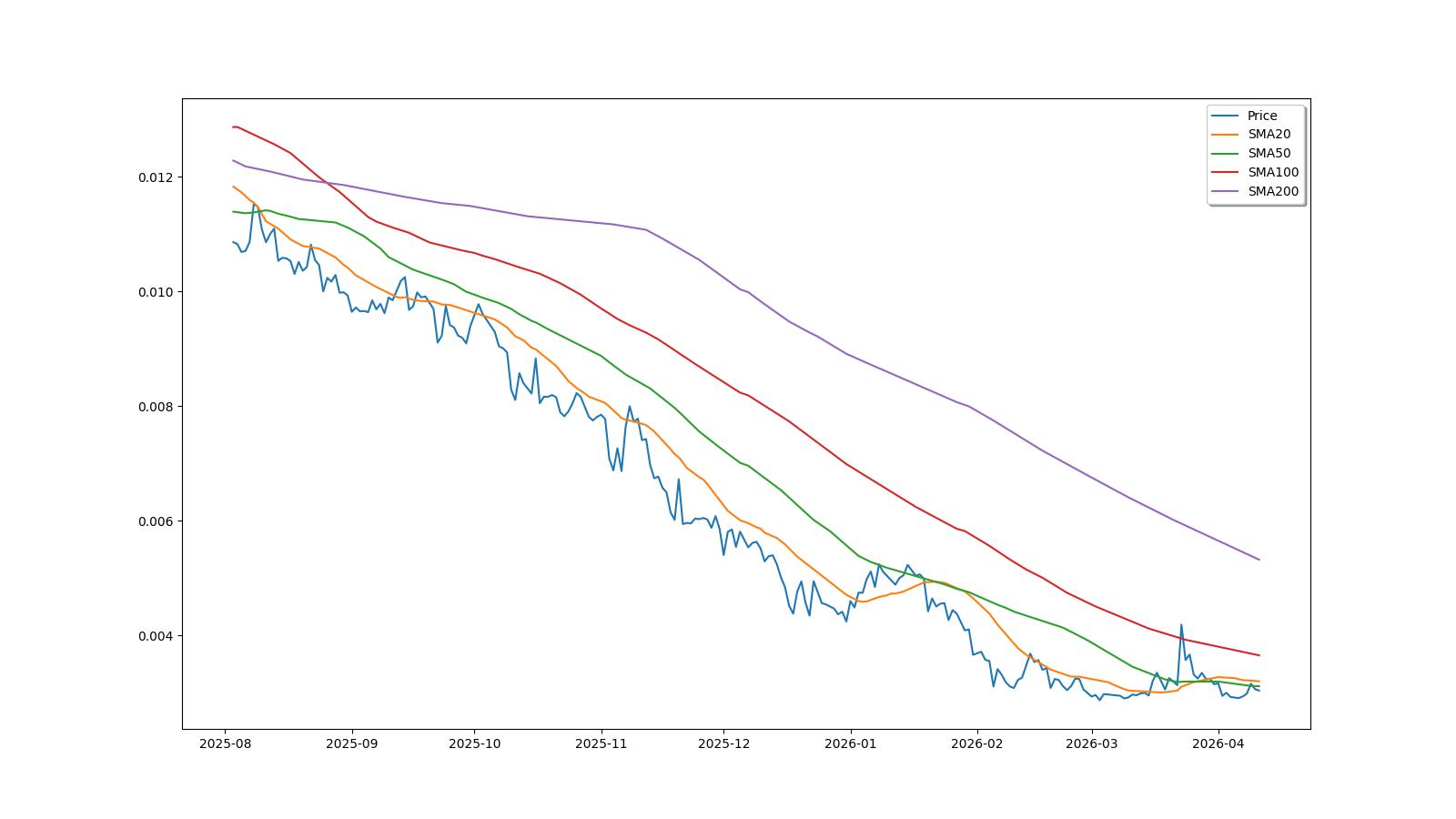 Casper Simple Moving Averages