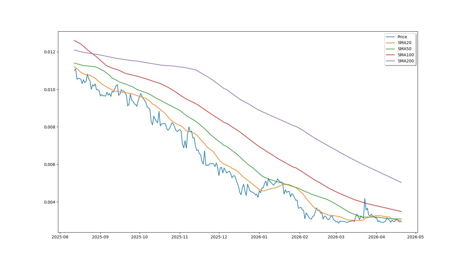 Casper Simple Moving Averages