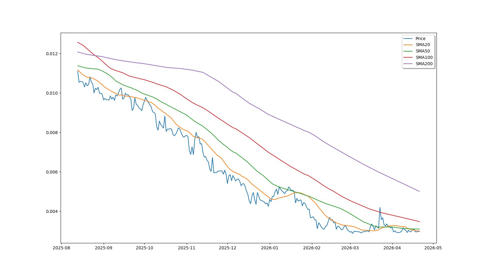 Casper Simple Moving Averages