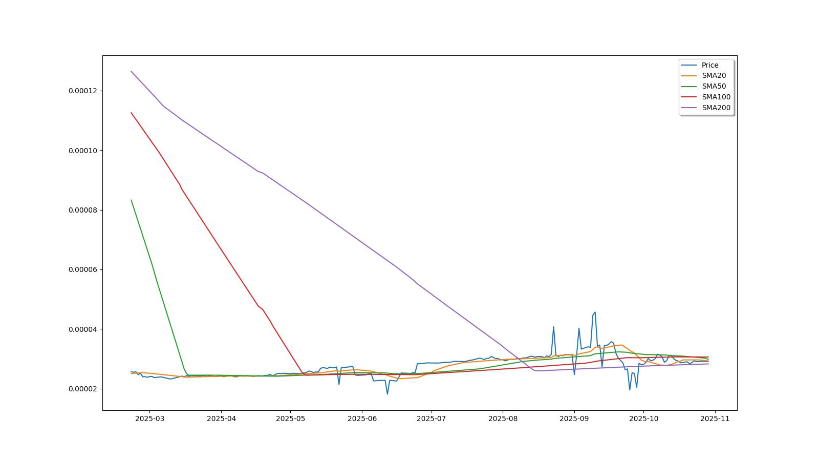 CasperPad Simple Moving Averages