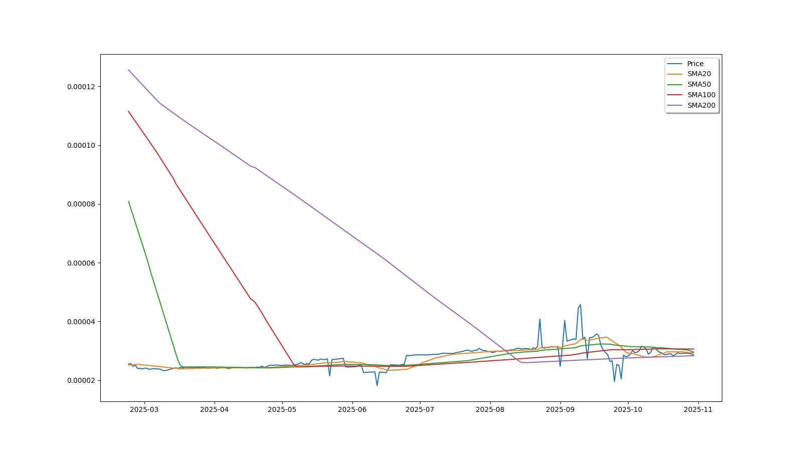 CasperPad Simple Moving Averages