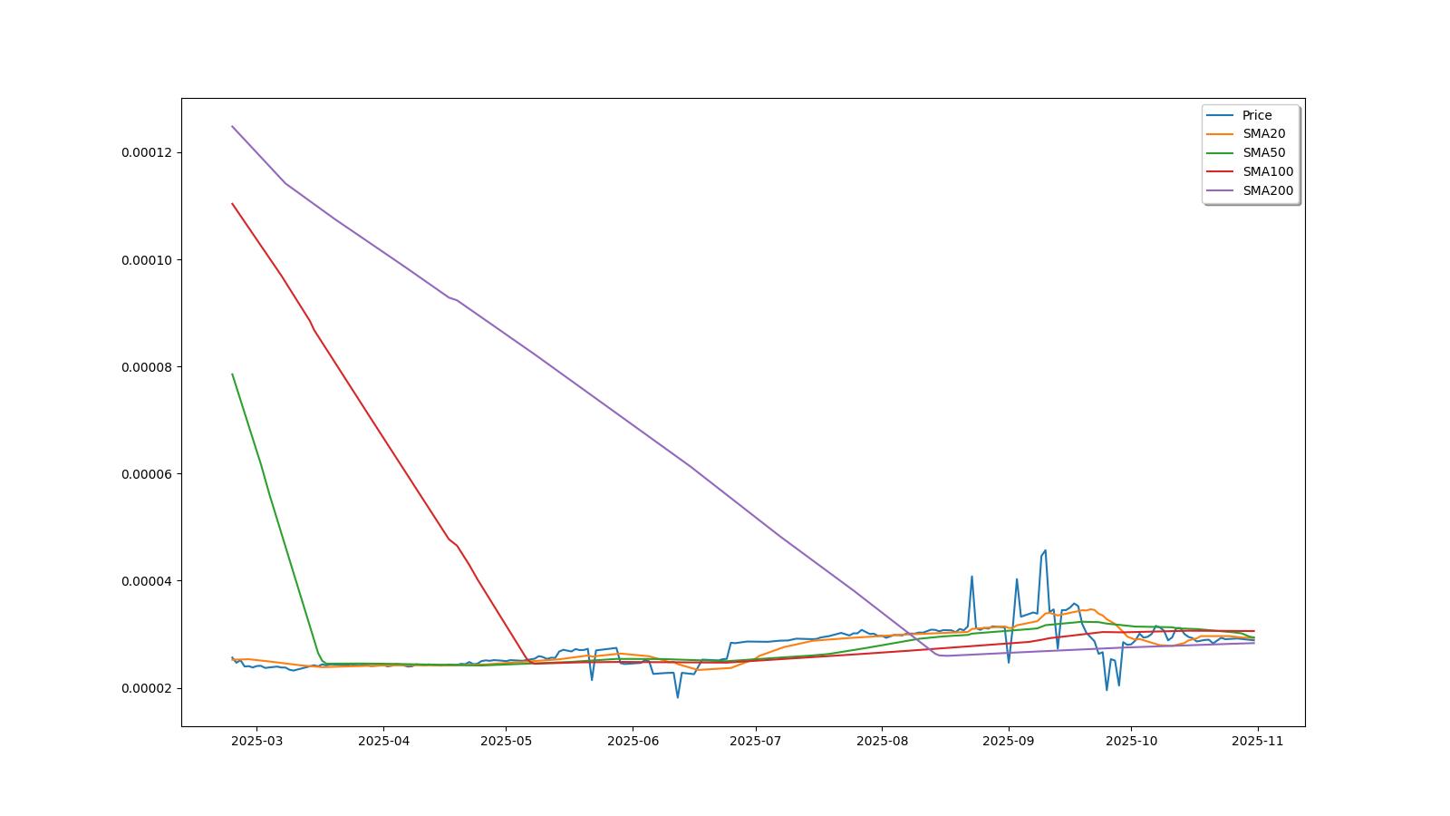 CasperPad Simple Moving Averages