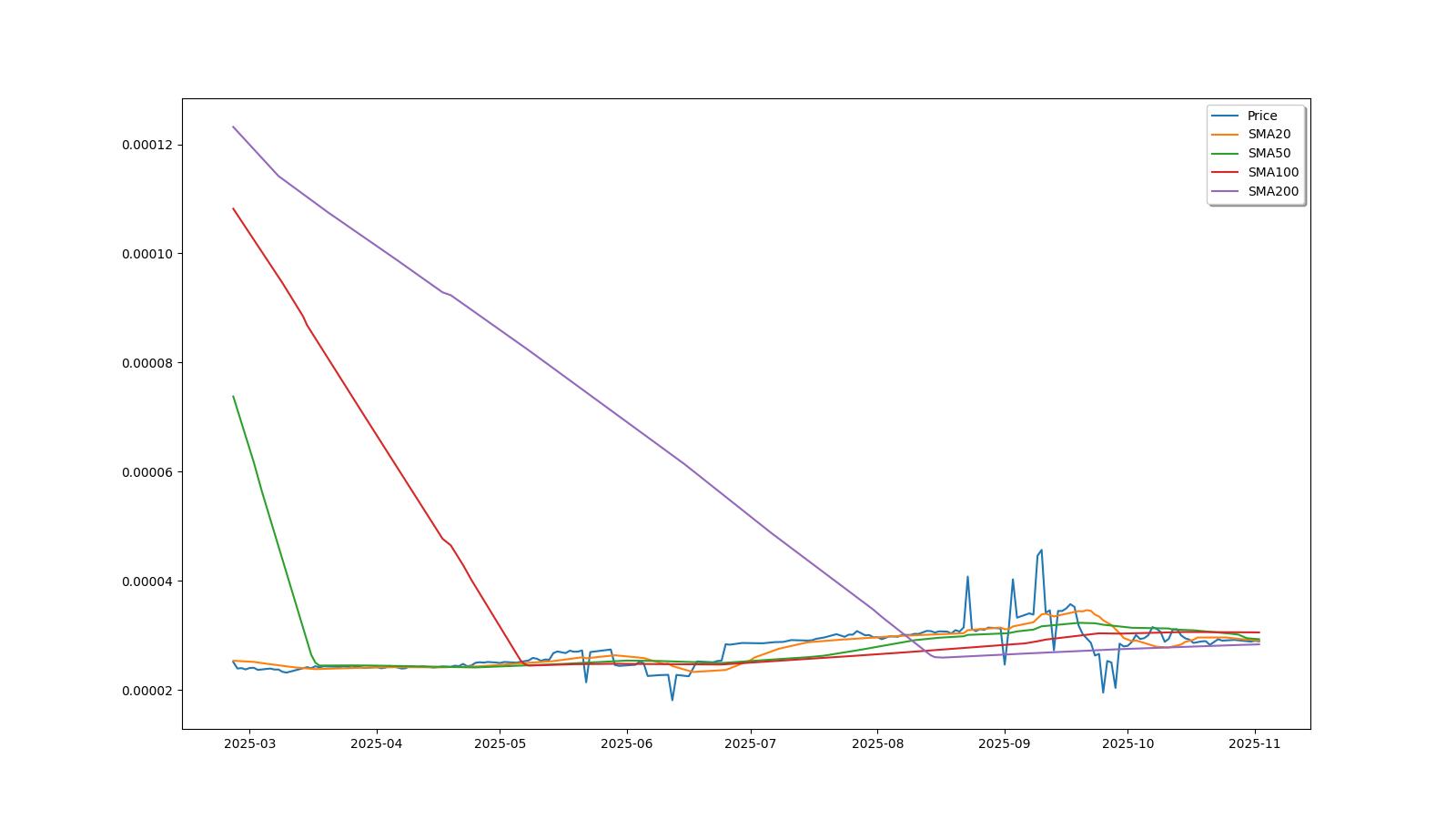 CasperPad Simple Moving Averages