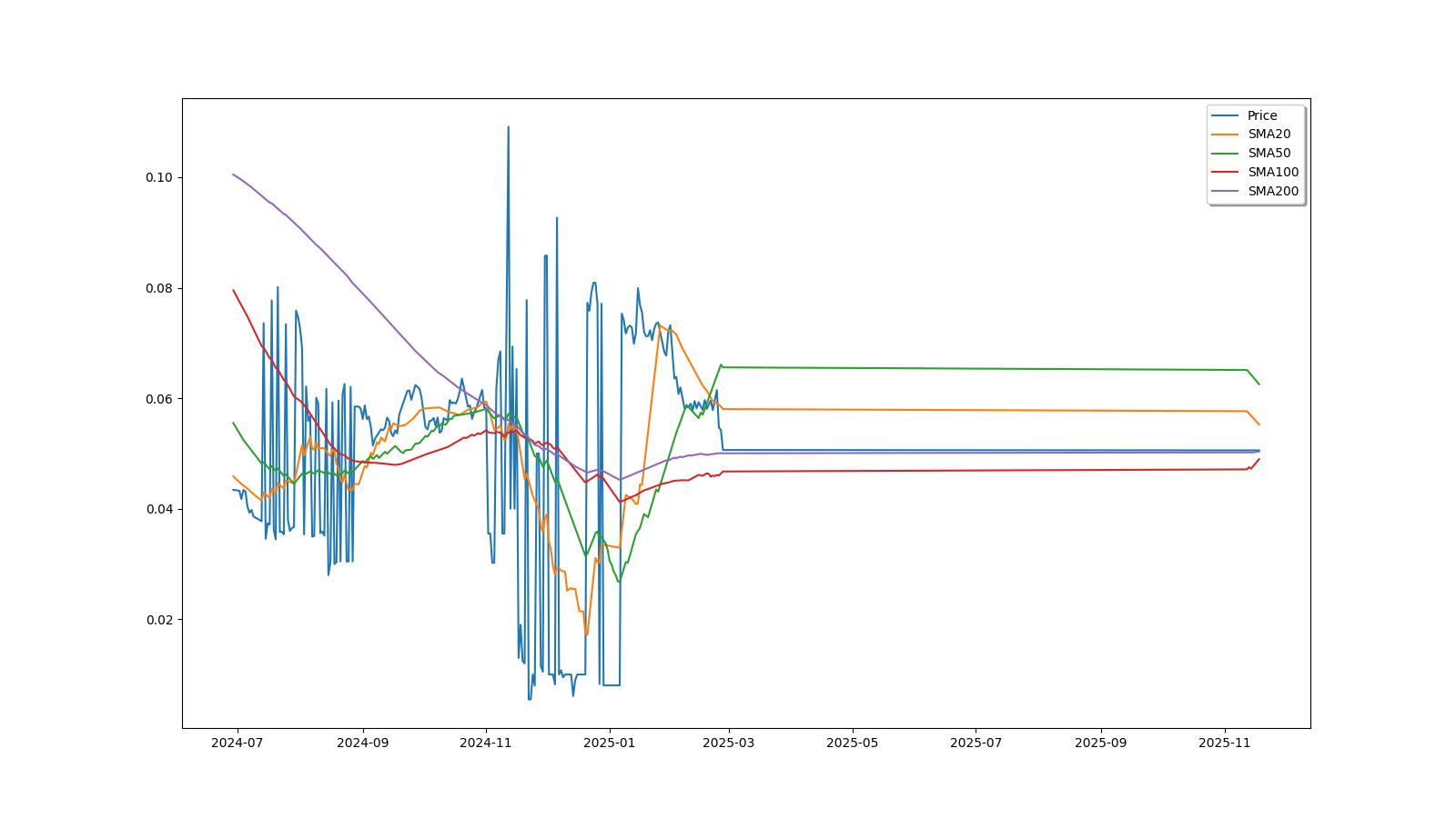 Castello Coin Simple Moving Averages