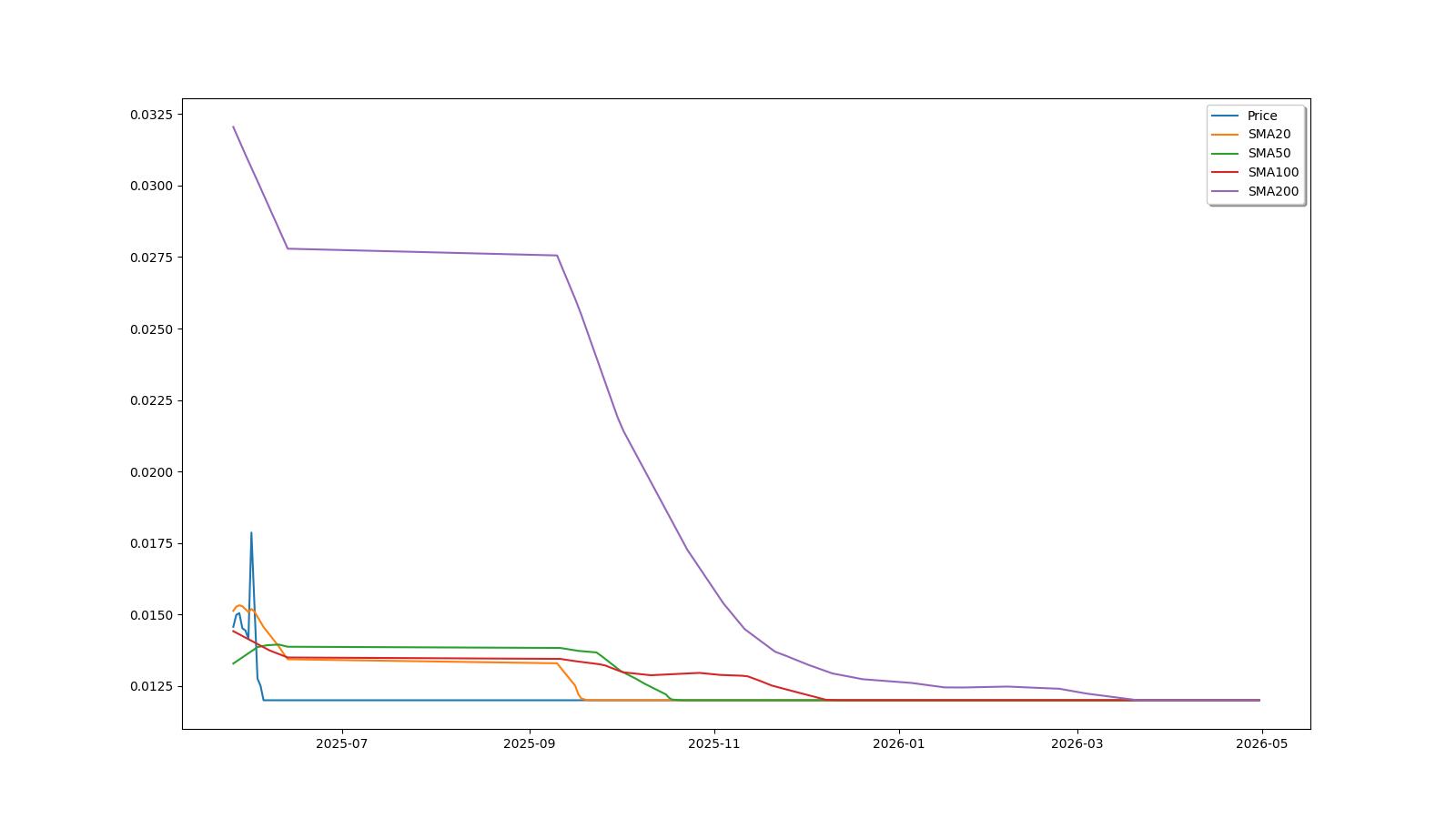 Castle of Blackwater Simple Moving Averages