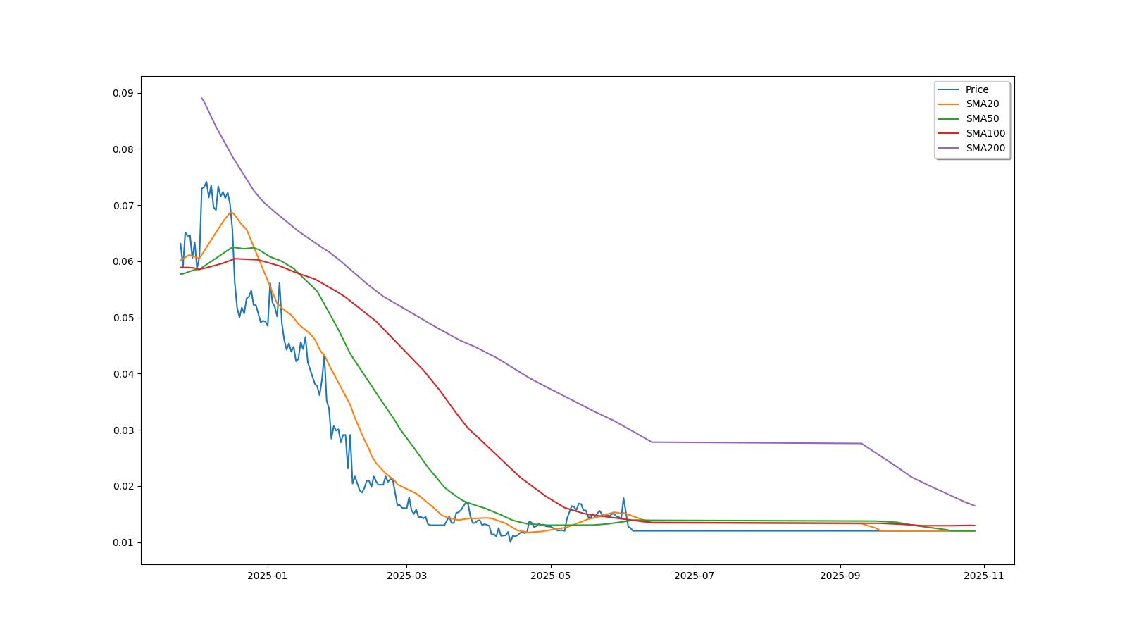 Castle of Blackwater Simple Moving Averages