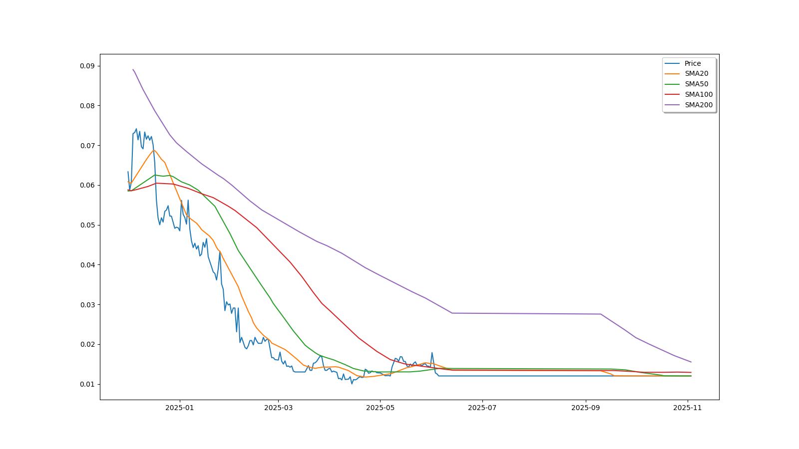 Castle of Blackwater Simple Moving Averages