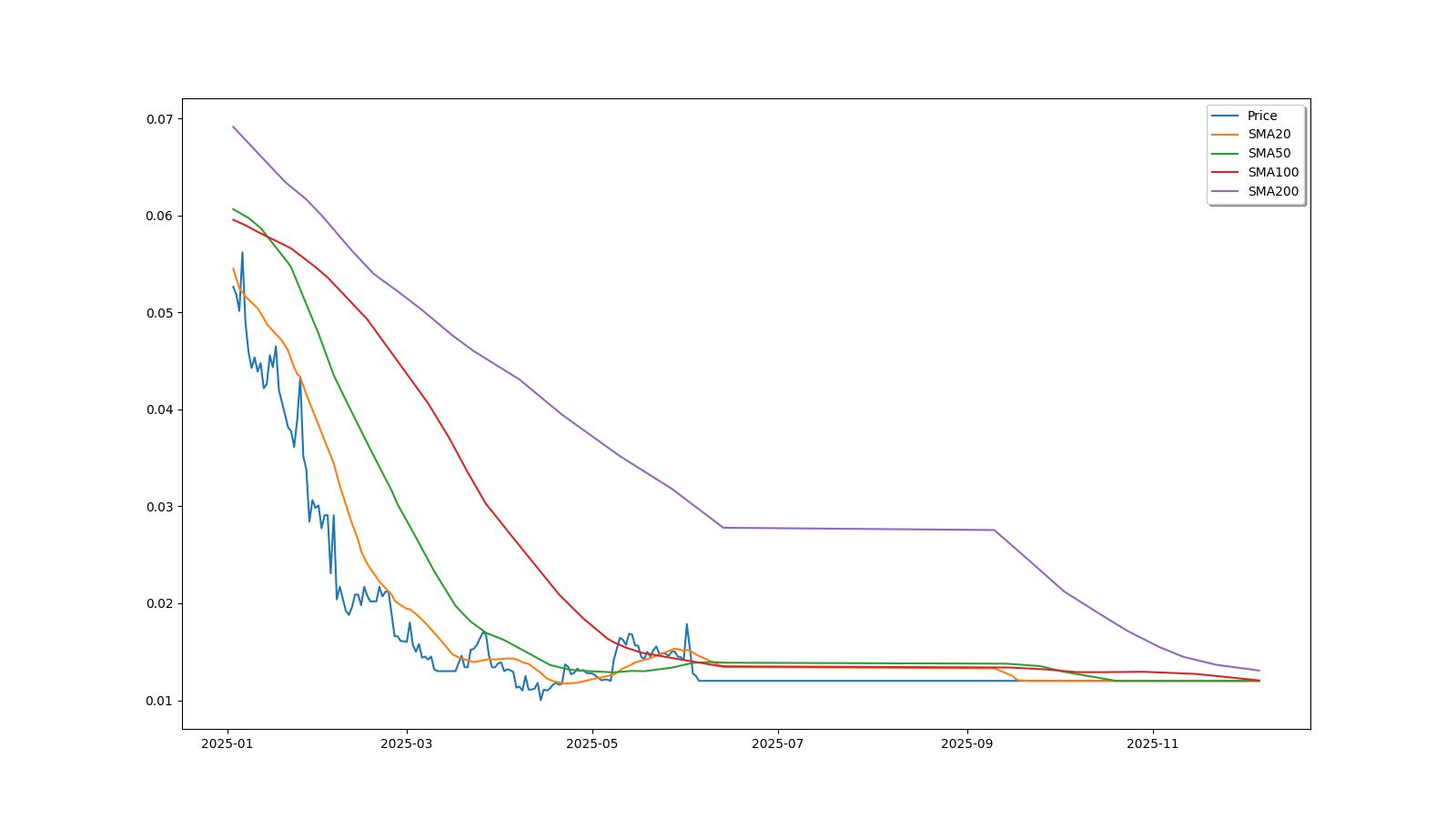 Castle of Blackwater Simple Moving Averages