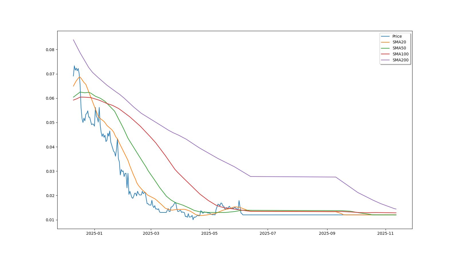 Castle of Blackwater Simple Moving Averages