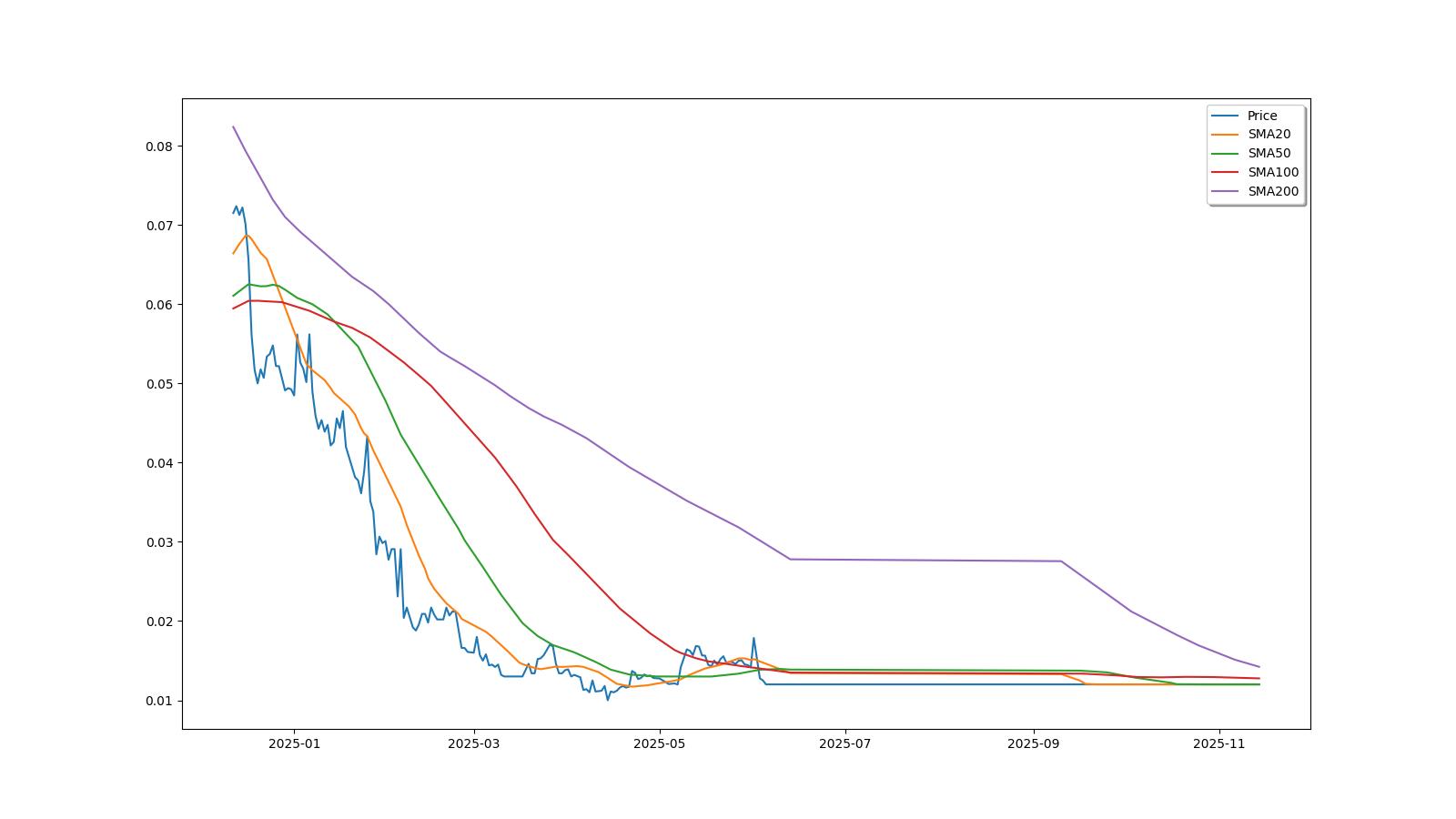 Castle of Blackwater Simple Moving Averages
