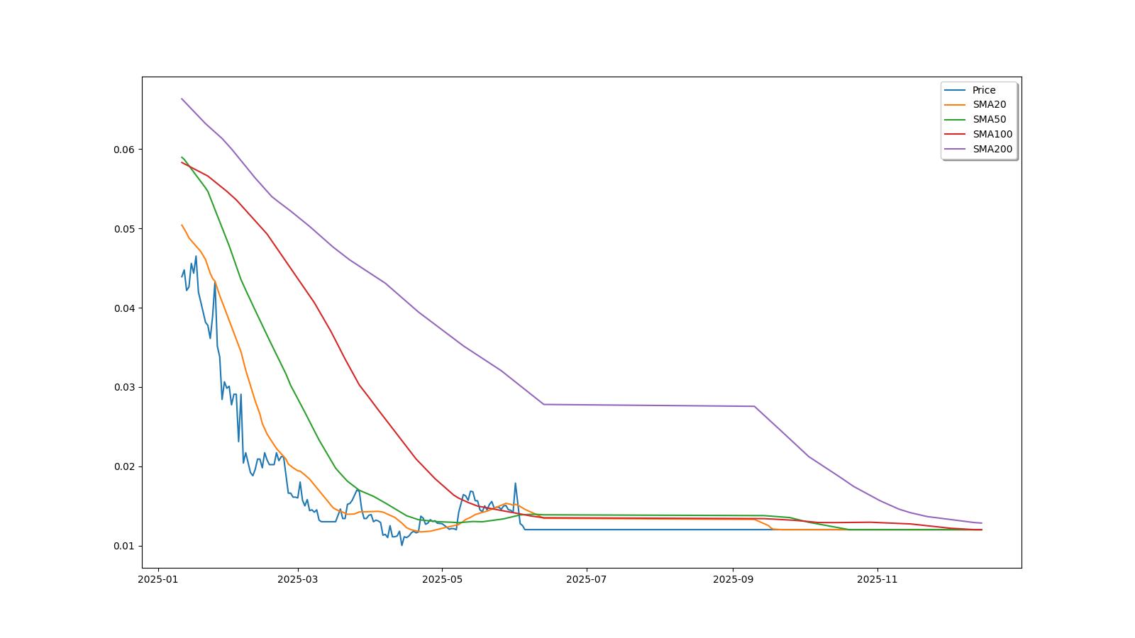 Castle of Blackwater Simple Moving Averages