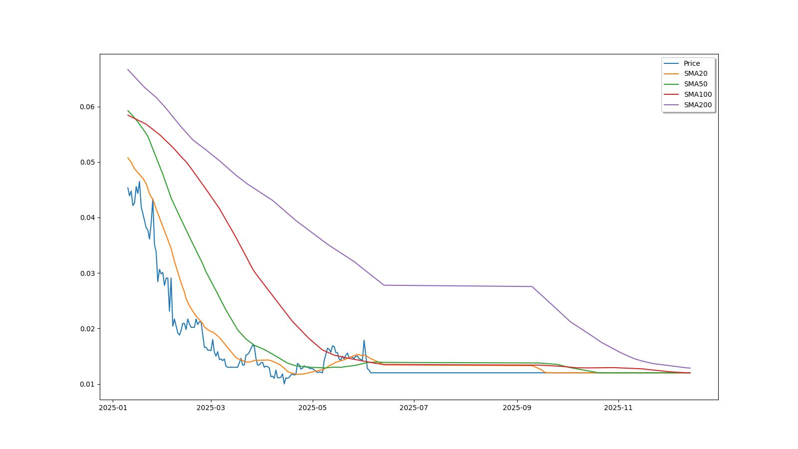Castle of Blackwater Simple Moving Averages