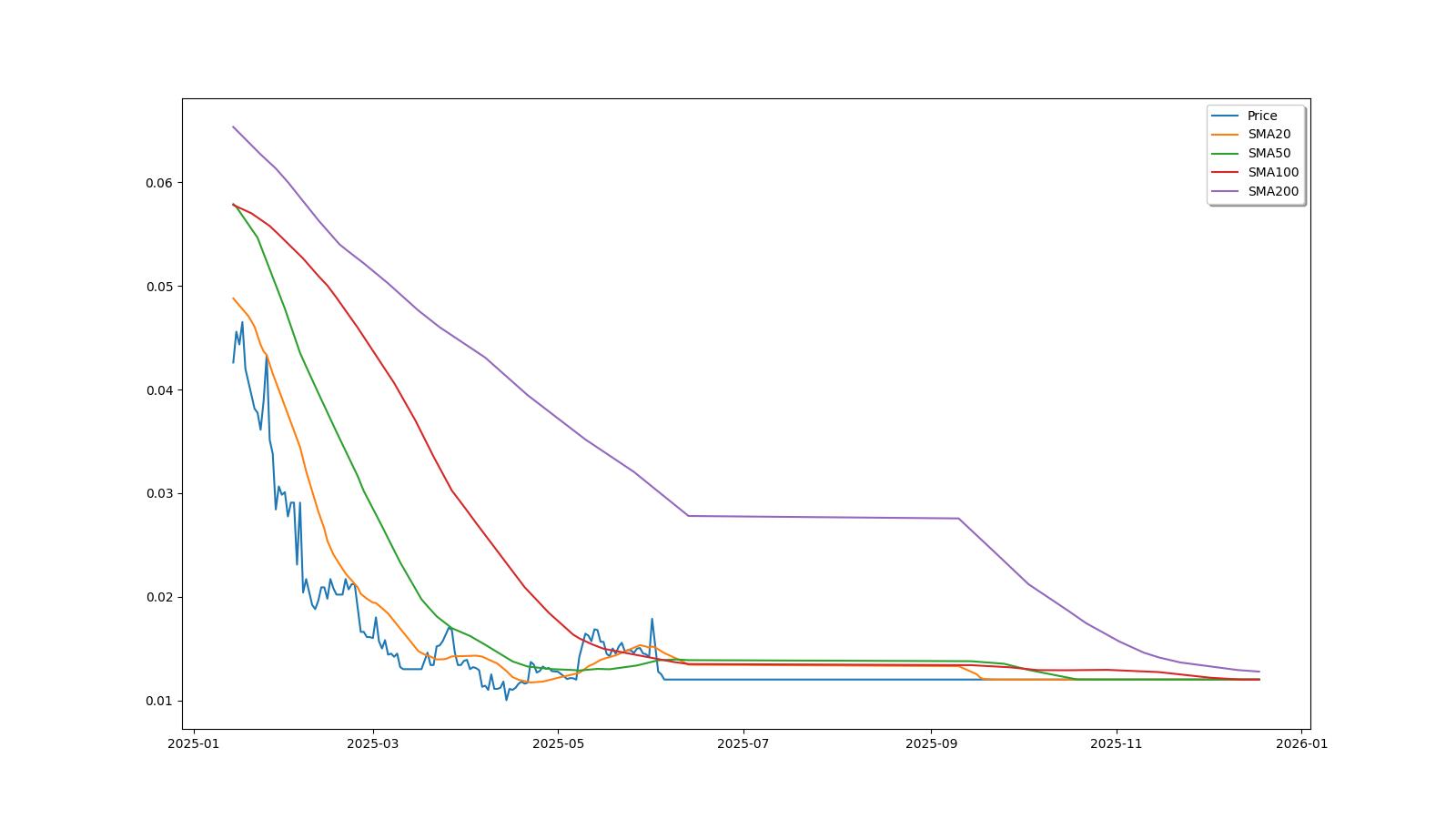 Castle of Blackwater Simple Moving Averages
