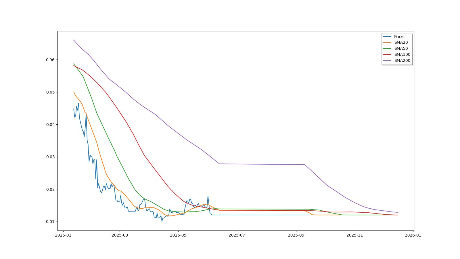 Castle of Blackwater Simple Moving Averages