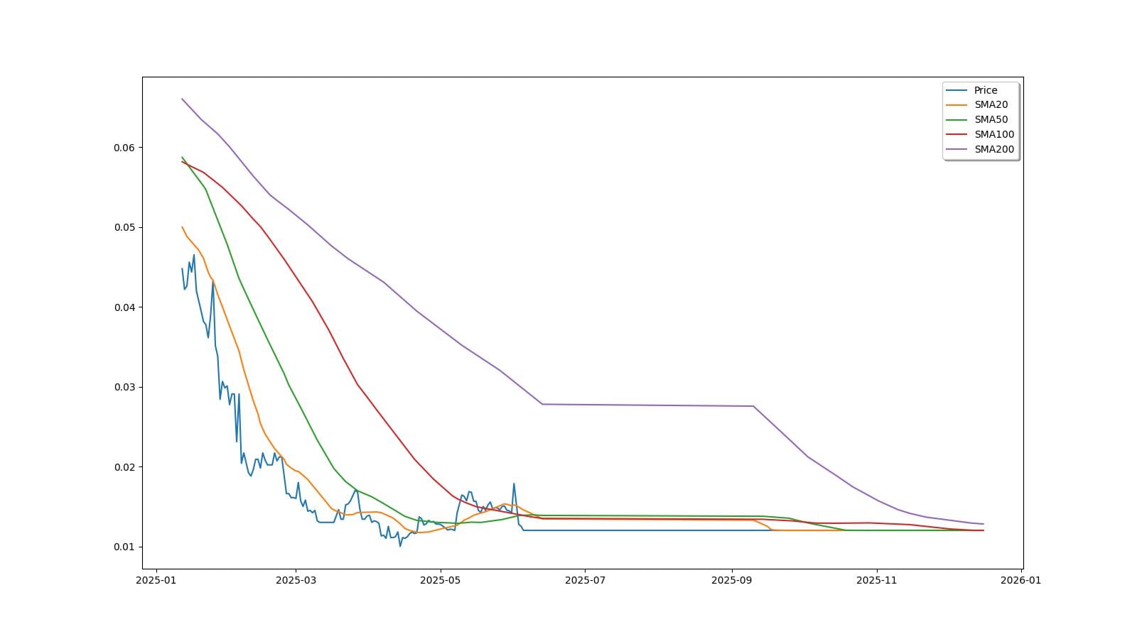 Castle of Blackwater Simple Moving Averages