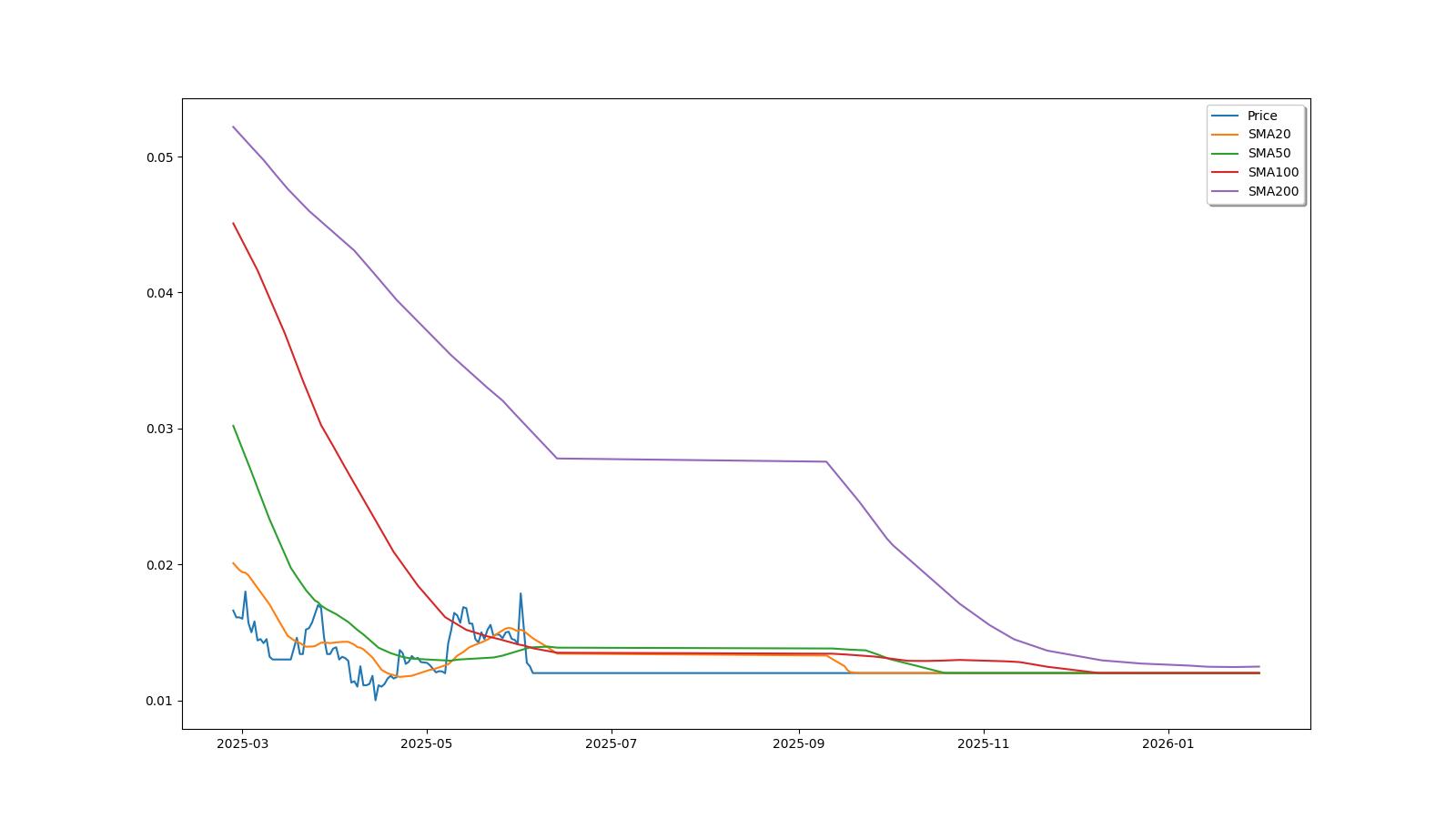 Castle of Blackwater Simple Moving Averages