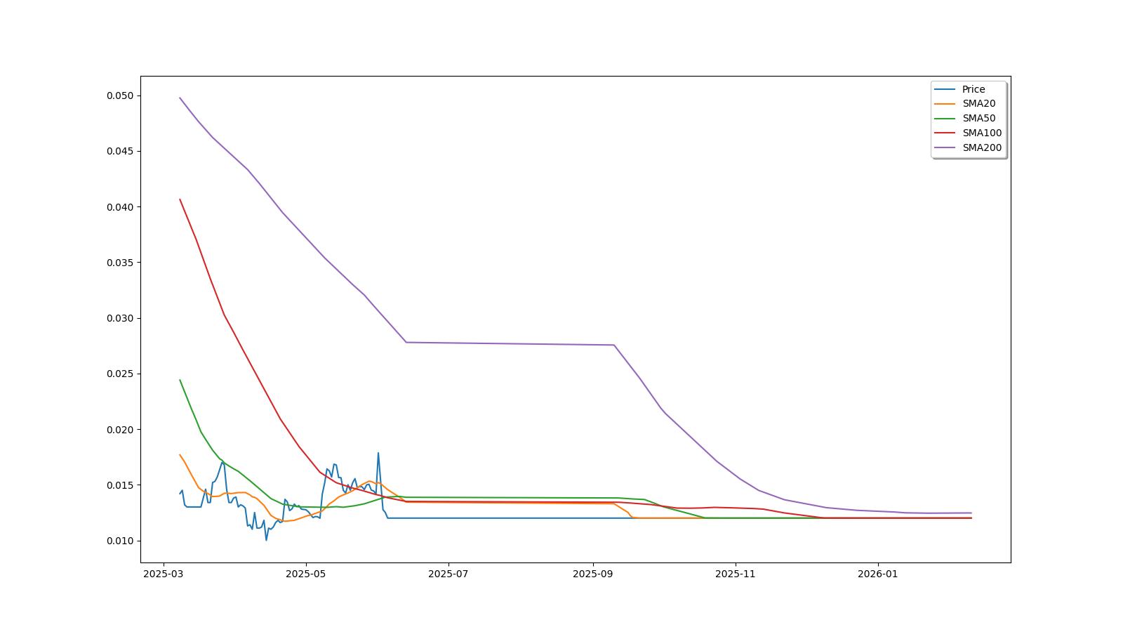 Castle of Blackwater Simple Moving Averages