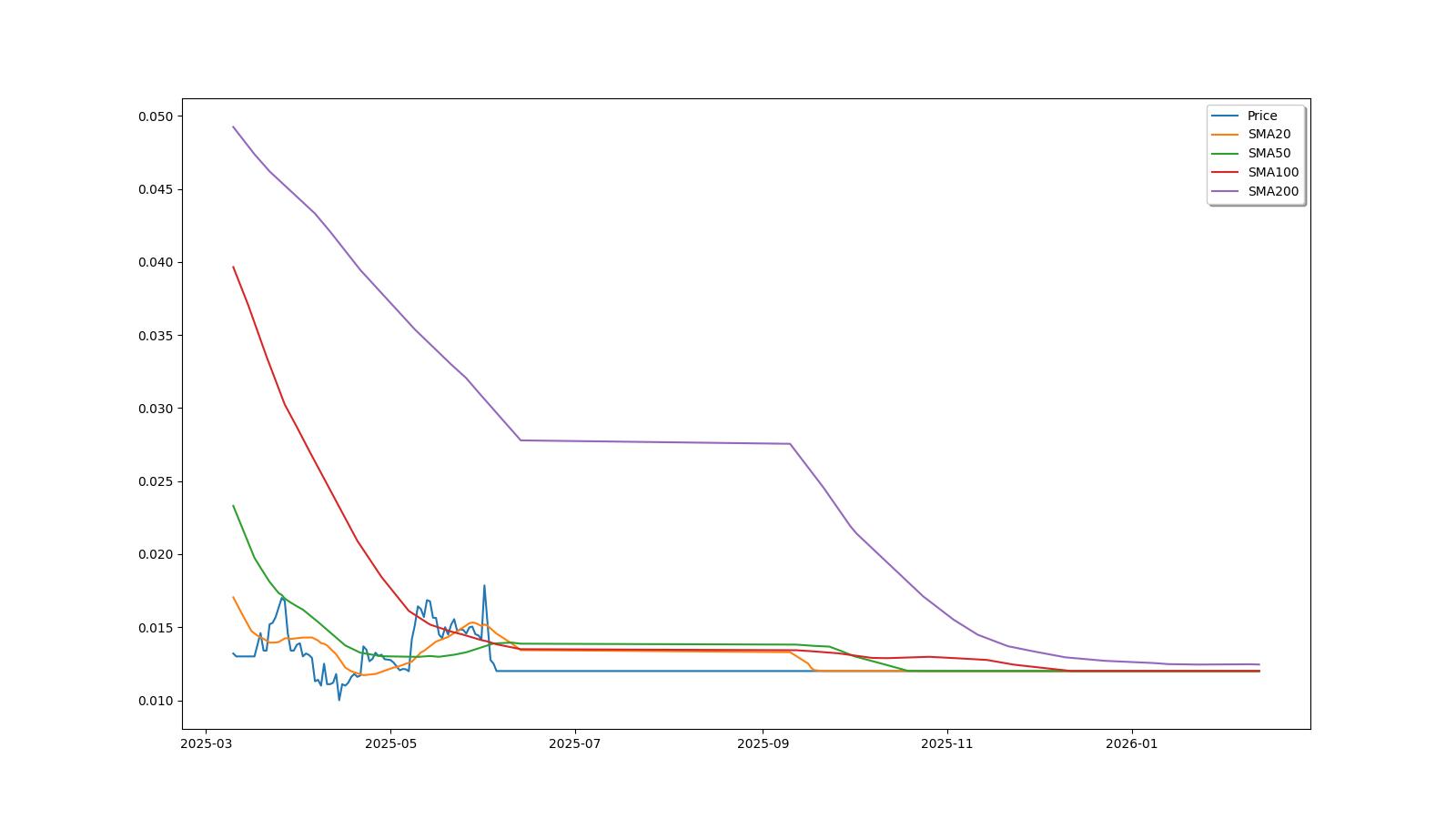 Castle of Blackwater Simple Moving Averages