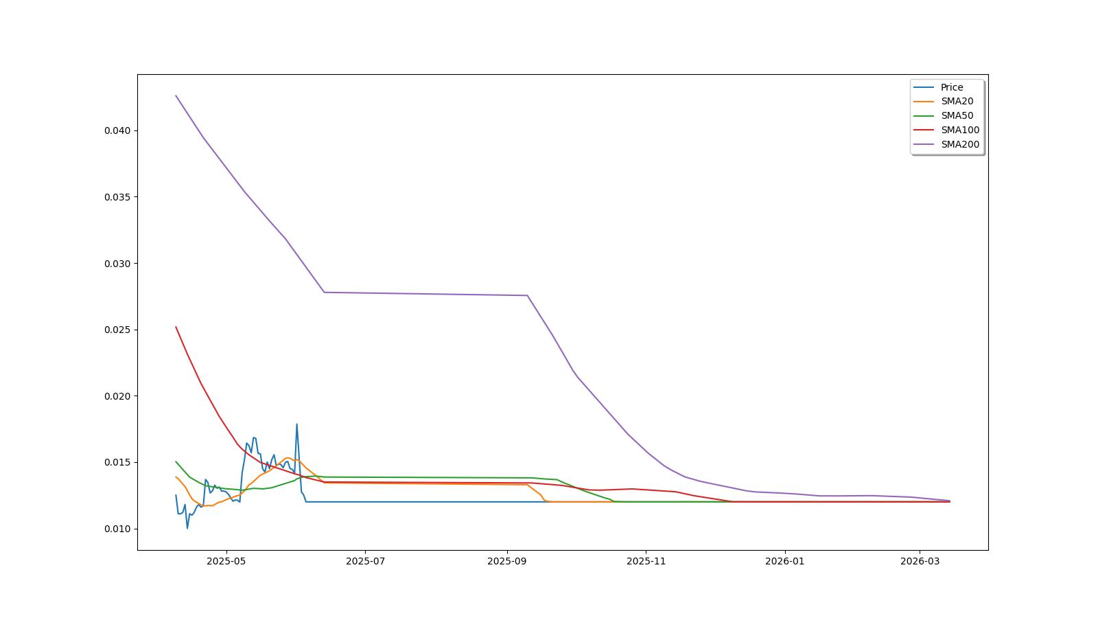 Castle of Blackwater Simple Moving Averages